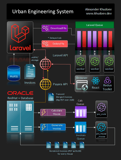 Urban Engineering System - Oracle, Payara, Laravel - non-blocking API | Alexander Khudoev